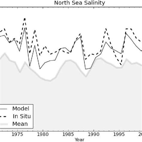 North Sea Mean Annual Salinity Time Series The Black Line Is The