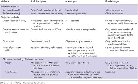 Medication Adherence In Asthma Patients Current Opinion In Pulmonary