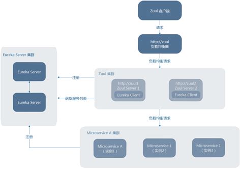 5 zuul网关 5 zuul的高可用 《java架构师 2021》 极客文档