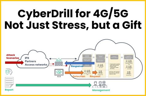 Why Cyberdrill Is A Valuable Tool For Your Team Dmitry Kurbatov