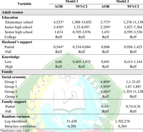multilevel modelling of risk of contraceptive use download scientific diagram