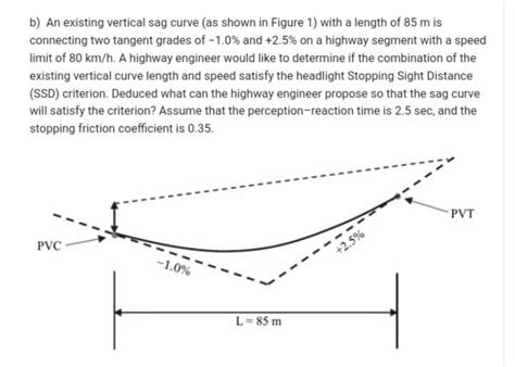 solved b an existing vertical sag curve as shown in figure