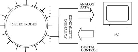 An Eit Measurement System Download Scientific Diagram