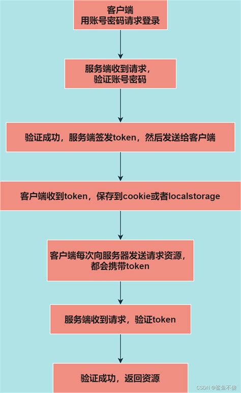 Token 登录流程别人给你一个网站的token你如何登录 Csdn博客