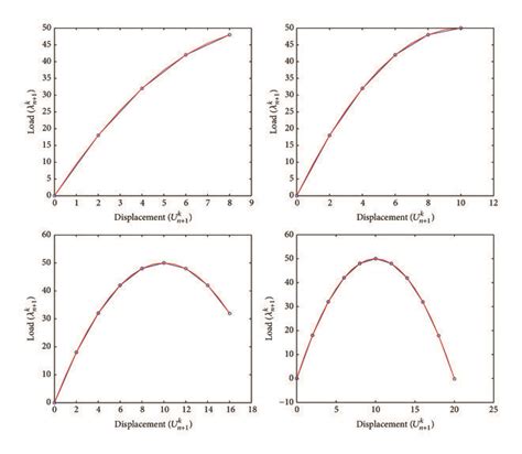 Evolution Of The Approximate Solutions Un1kλn1k Obtained With The