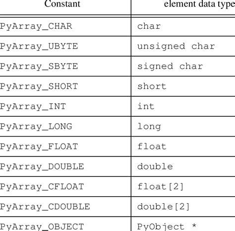 C Constants Corresponding To Storage Types Download Table