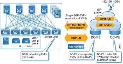 Cisco Apic Layer 3 Networking Configuration Guide Release 50x Sr