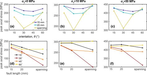 The Influence Of Confining Stress Orientation And Fault Length On The
