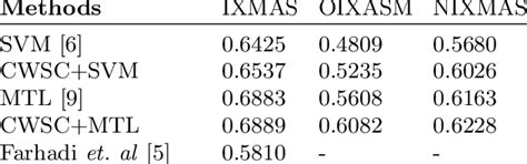 multi view action recognition accuracy of different approaches for 3 download table