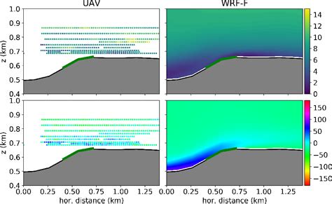 Figure 1 From The Impact Of A Forest Parametrization On Coupled Wrf Cfd