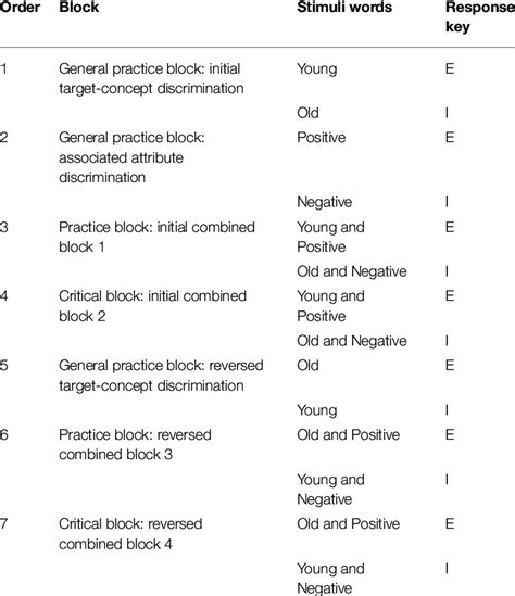 Examples Used In The Implicit Association Test Download Table