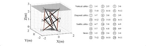 Shape Controlled Double Layered Tri Prism Tensegrity Structure Download Scientific Diagram