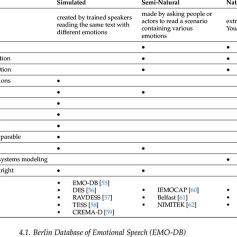 Pdf Deep Learning Techniques For Speech Emotion Recognition From Databases To Models