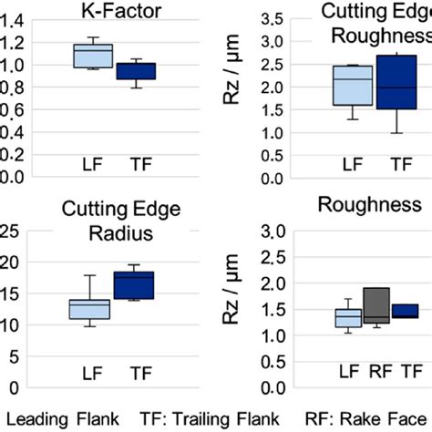 Cutting Edge Preparation Of All Fly Cutters Download Scientific Diagram