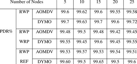packet delivery ratio of different routing protocols with mobility