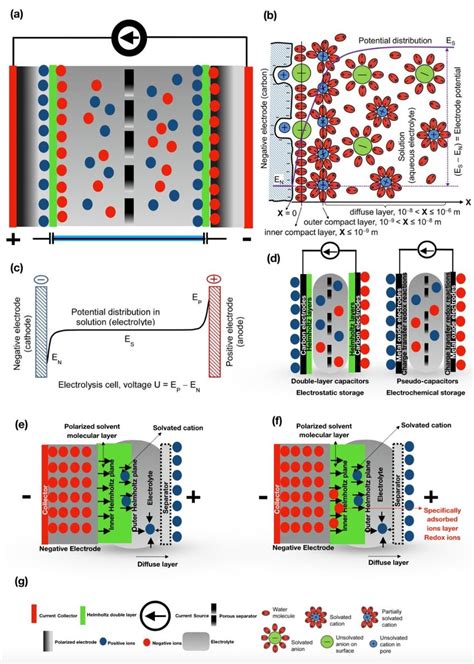 A Schematic Representation Of Basic Construction Of Supercapacitor Download Scientific