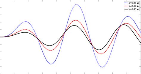 Effect Of Porous Fgm Layer On The Nonlinear Timedisplacement Response Download Scientific