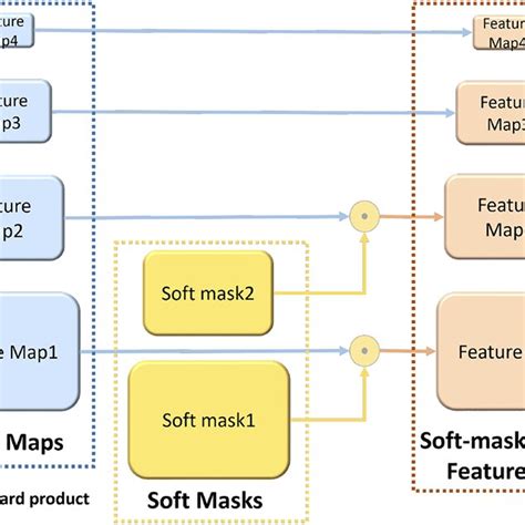 Examples Of Original Masks And Soft Masks The Left Column Is Original
