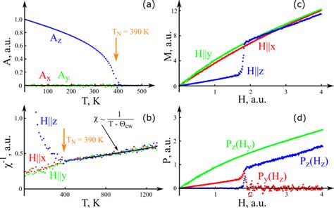 Results Of Monte Carlo Calculations A Temperature Dependence Of The Download Scientific