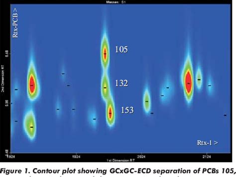 Figure 1 From Separation Of Polychlorinated Biphenyl Congeners 105 132 And 153 Using Gcxgc Ecd