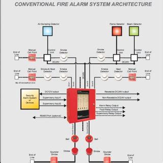 Composition Of Information Fire Monitoring System Download Scientific Diagram