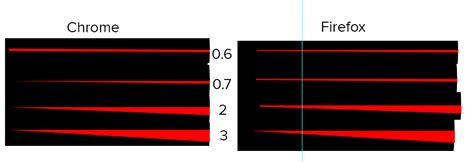 Html Svg Circle With Small Stroke Dasharray Missing Antialiasing Stack Overflow