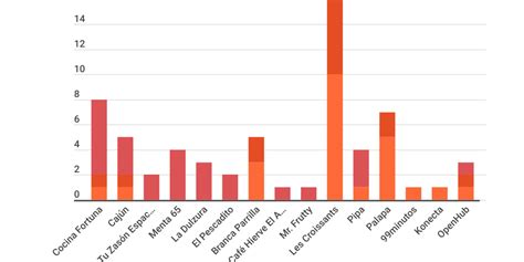 Column Stacked Chart By Maria Deschamps Infogram