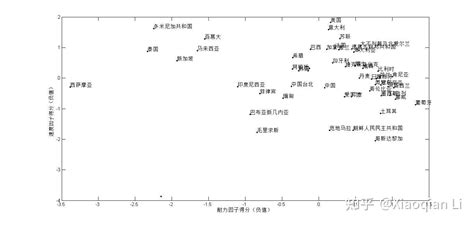 因子分析、对应分析及典型相关性分析结合matlab理解 知乎