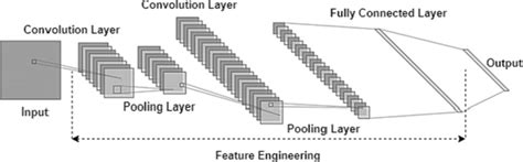 Schematic Of A Cnn With Two Convolution And Pooling Layers Linked To A
