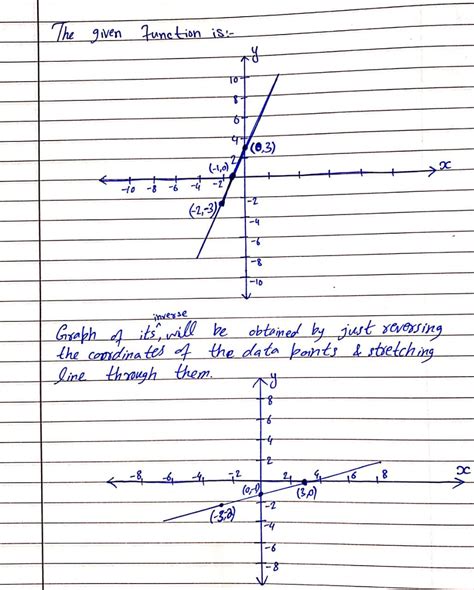 Solved Use The Graph Of F To Draw The Graph Of Its Inverse Function