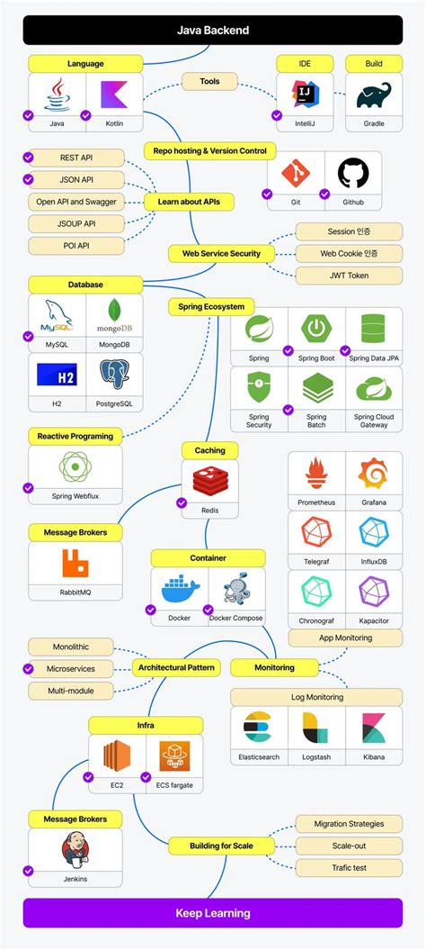 시그니처 백엔드 Path 초격차 패키지 Online 패스트캠퍼스