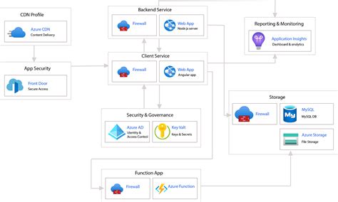 Securing An Angular Application Using Azure B2c Software Developing