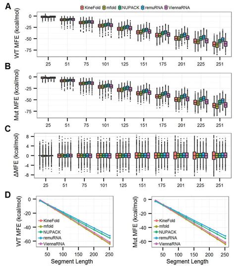comparison of f8 mrna fragment lengths and mfe calculated by five