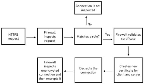 Dhansham Engineers Notebook Checkpoint Firewalls Gaia Ssl Inspection