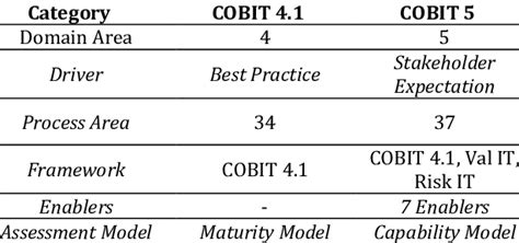 Difference Between Cobit 4 1 And Cobit 5 Download Scientific Diagram