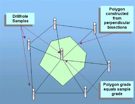 3 Polygonal Method Of Grade Estimation Download Scientific Diagram
