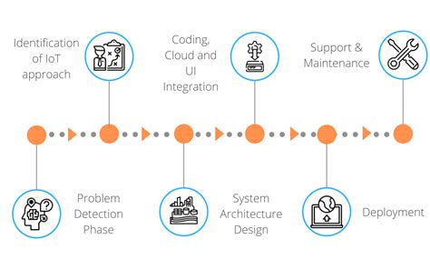Iot Application Development Custom Iot Product Development
