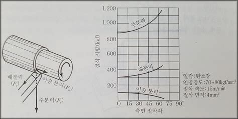 절삭가공 공법에 대하여