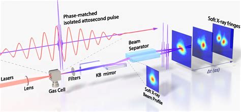 Method For Phase Matched Generation Of Coherent Soft And Hard X Rays Using Ir Lasers
