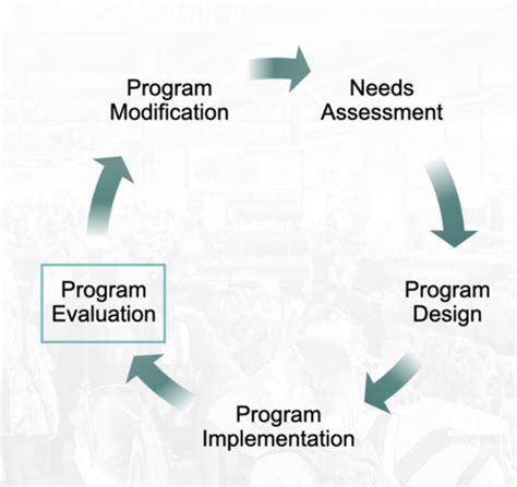 Lesson 2 Program Evaluation Flashcards Quizlet