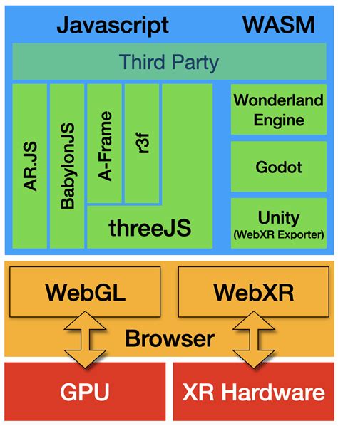 Webxr Stack Diagram · Webvr Dev
