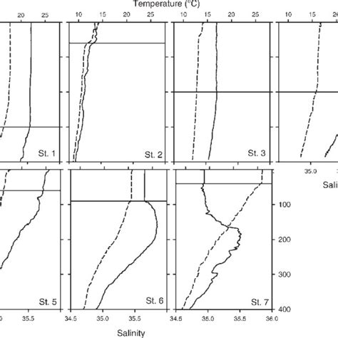 Profiles Of Temperature Dashed Lines And Salinity Solid Lines In