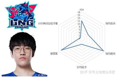Lpl春季季后赛打野雷达图karsa多数据拉满jiejie三角形战士 知乎