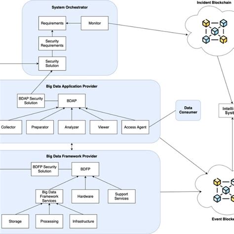 interaction between big data ecosystems and blockchain systems