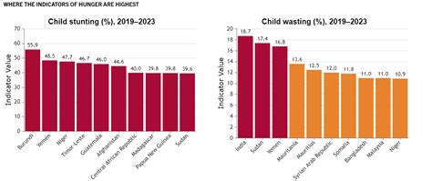 Global Hunger Index 2024