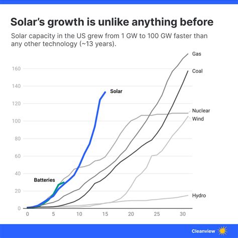 This Solar Growth Curve Chart Is For 2d Solar Architecture Limited By 2d Area Because It Is