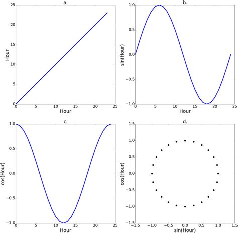 Sine And Cosine In Matlab Cowgasw