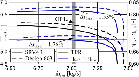 Influence Of Blade Geometry On Secondary Flow Development In A
