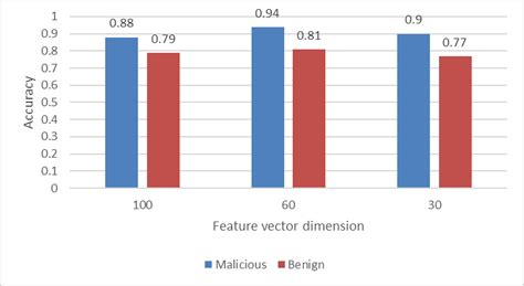The Classification Accuracies For The Three Different Dimensions Of The