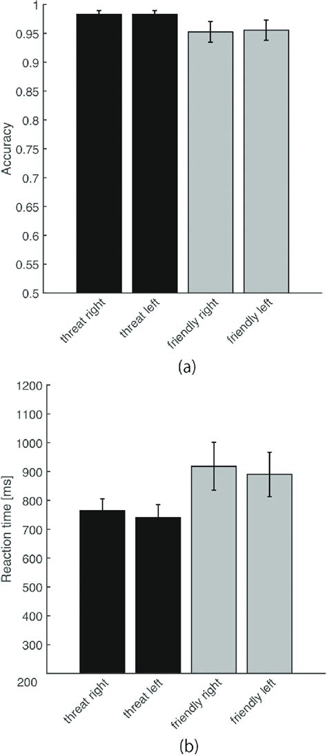 Response Accuracy And Response Time Results This Figure Shows